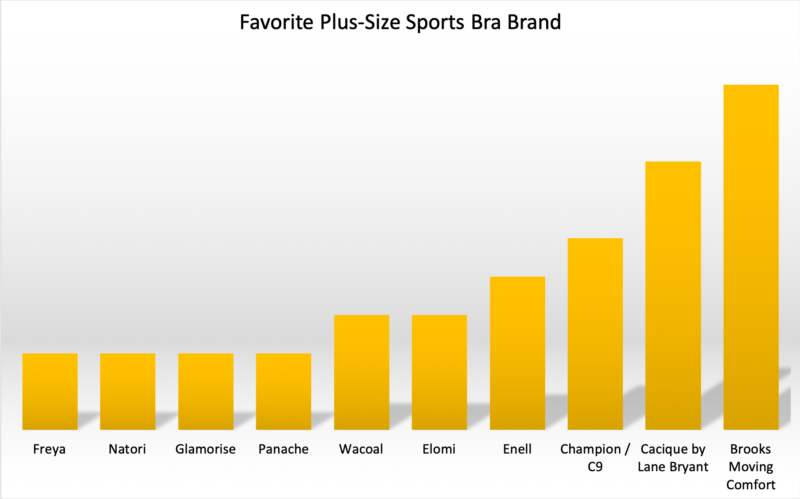 500 Women Share The Best Plus Size Bras and Underwear | Wardrobe Oxygen